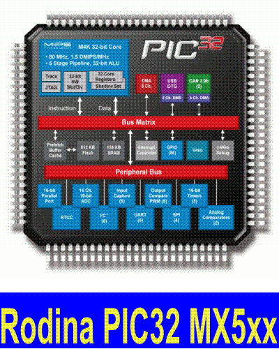 Microchip: Nové rodiny PIC32 MCU - mikroZONE